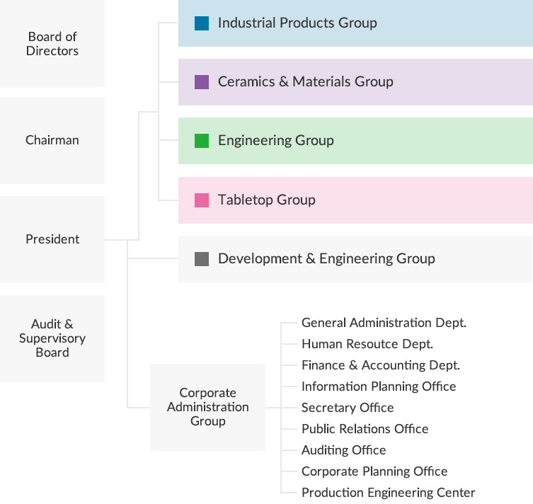 Organization Chart | Business Information | NORITAKE CO.,LIMITED